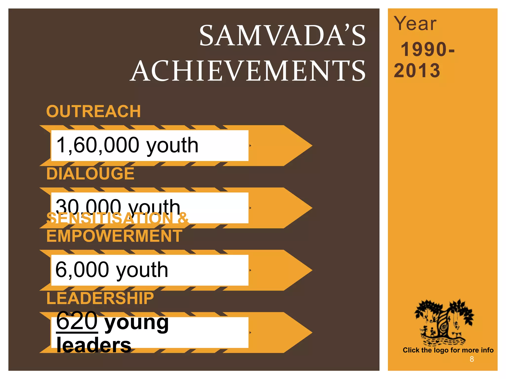 Intro to samvada | PPTX