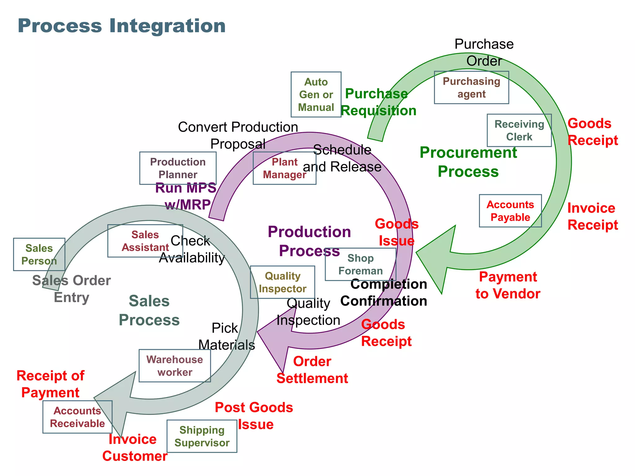 SAP BI/SD/MM/PP integration | PPTX