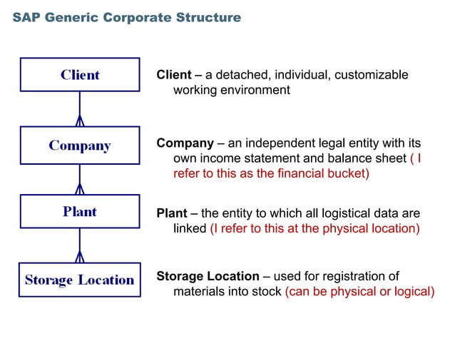 SAP BI/SD/MM/PP integration | PPT