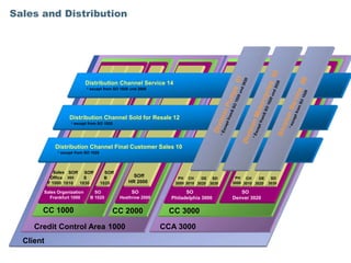 SAP BI/SD/MM/PP integration | PPTX