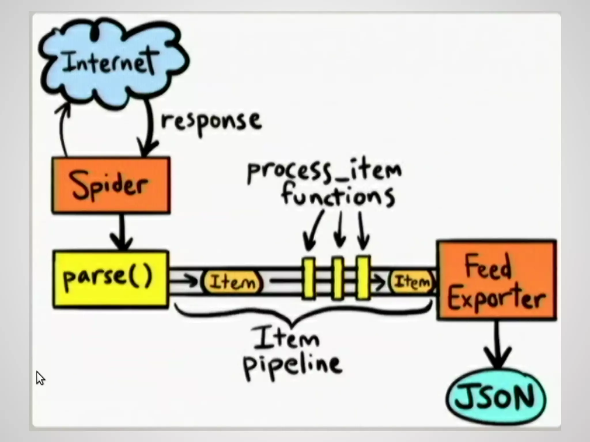 Getting started with Scrapy in Python | PDF