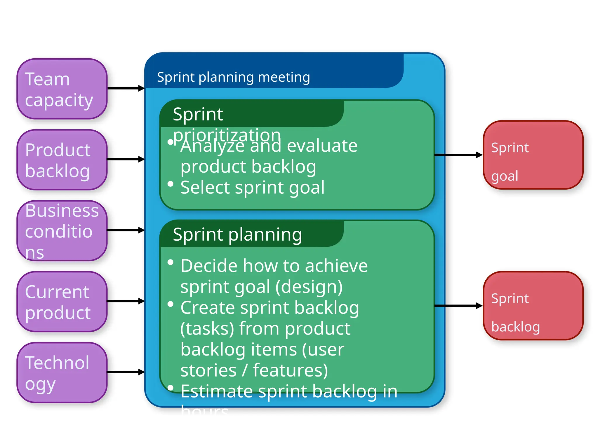 Introduction To Scrum Presentation for beginners | PPTX