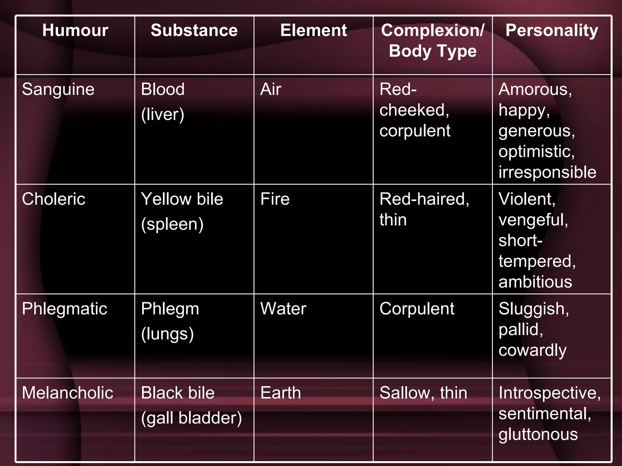 Shakespeare's World and King Lear | PPT