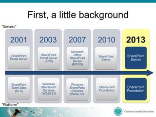 Introduction to SharePoint Developer | PPTX | Operating Systems ...