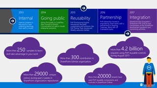 Introduction to SharePoint Patterns and Practices (PnP) | PPT