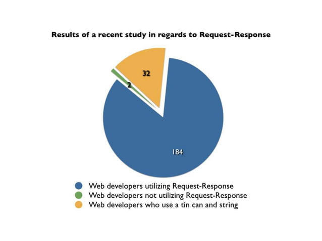 Introduction to SignalR | PPT