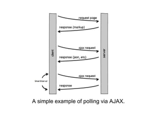 Introduction to SignalR | PPT