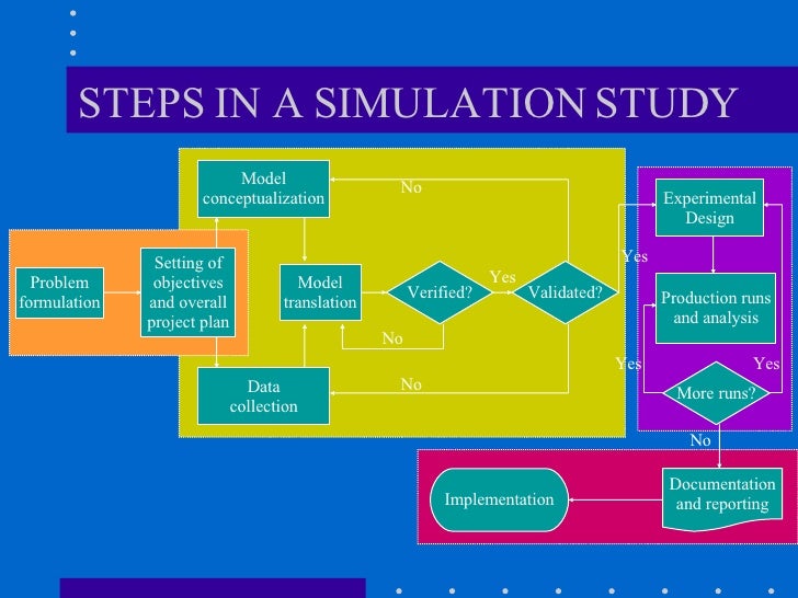 Introduction To Simulation