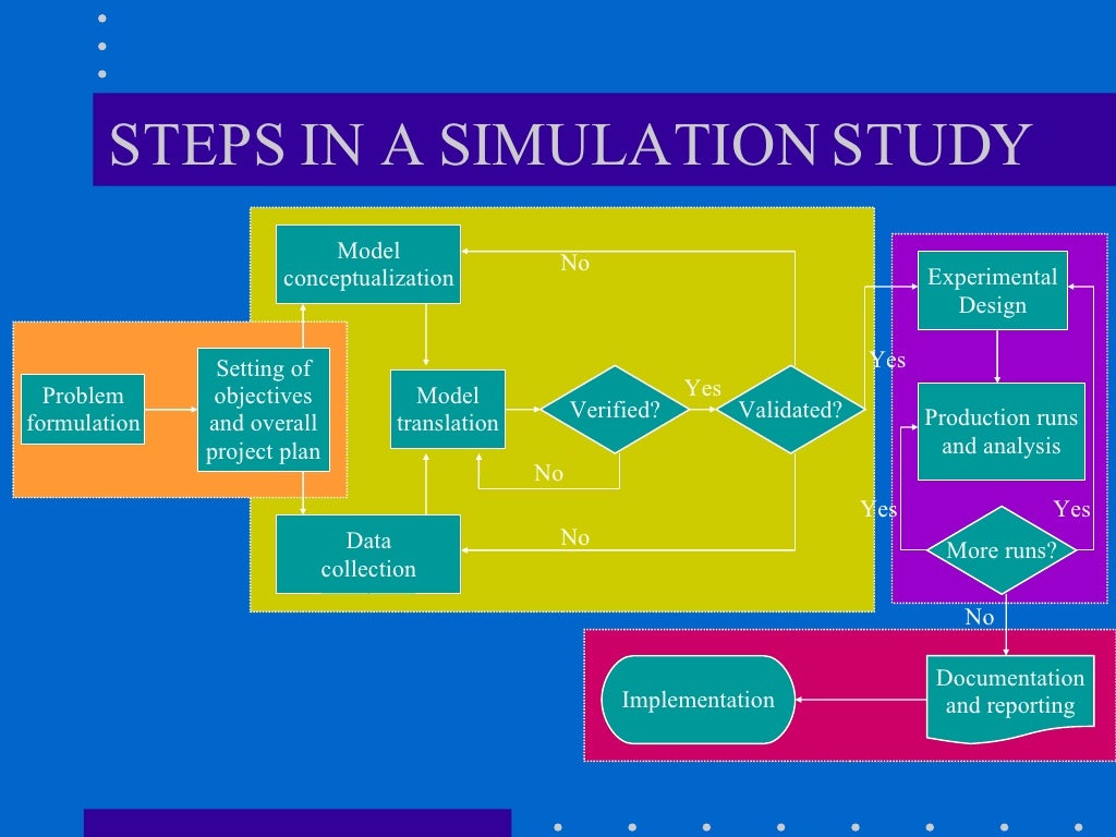 Introduction to Simulation