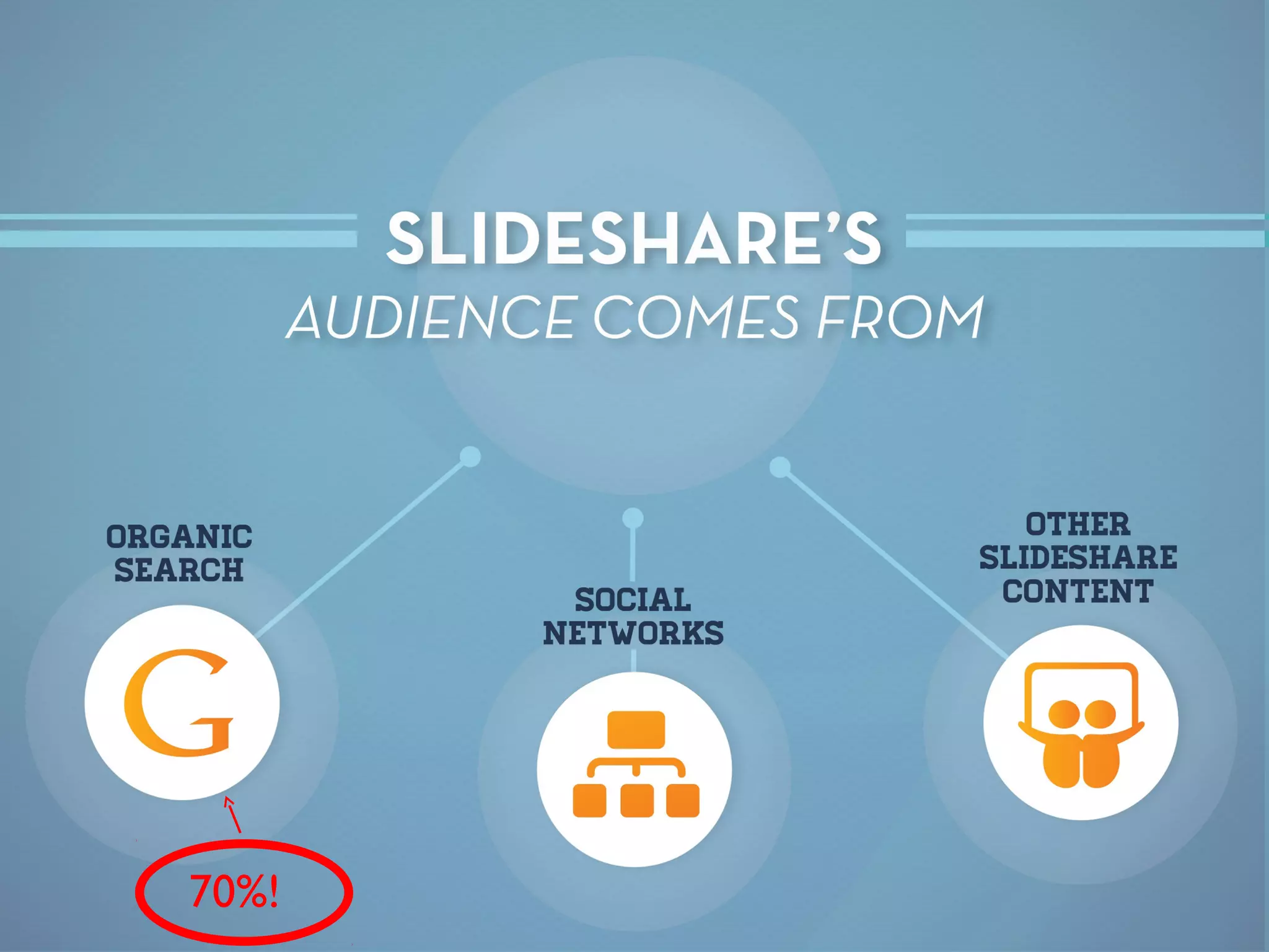 Introduction to SlideShare | PPT