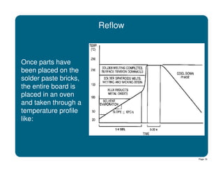 Introduction into Surface Mount Technology | PDF