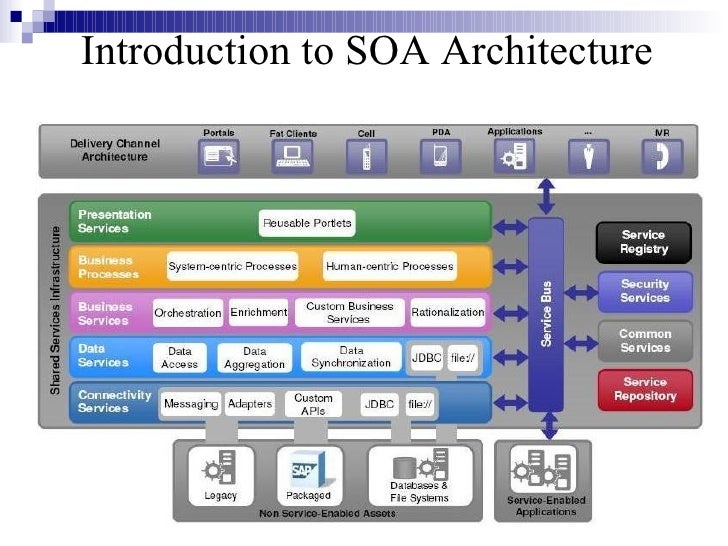 Introduction to SOA & its Open Source Framework