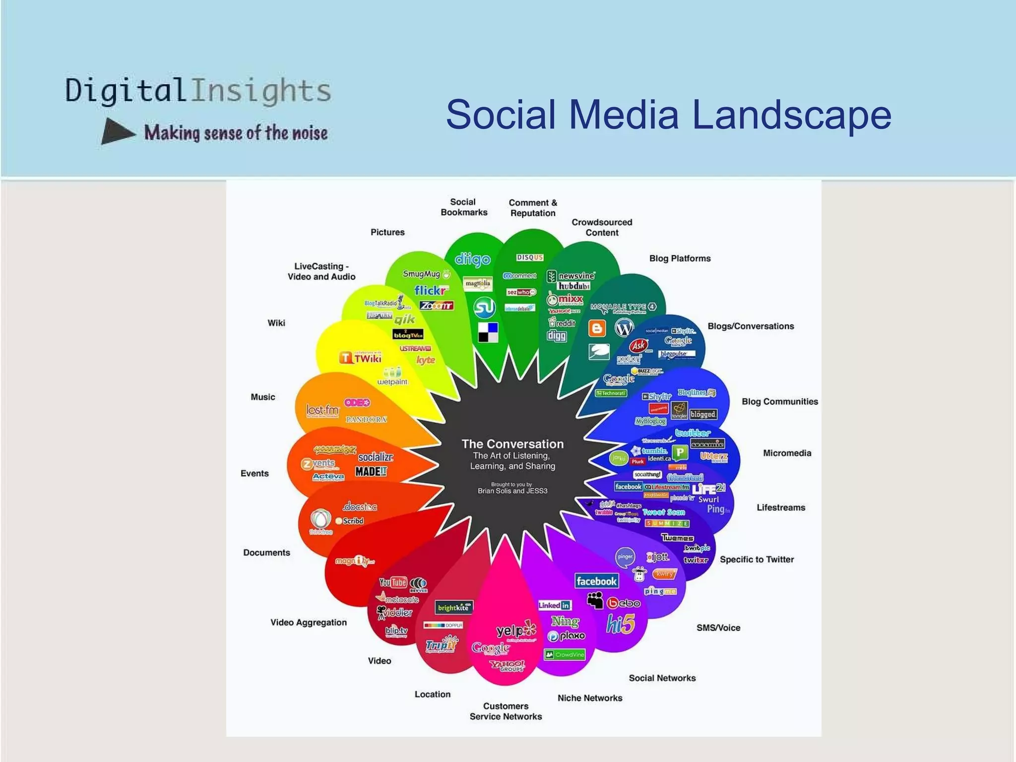 Introduction to Social Media Technologies | PPT