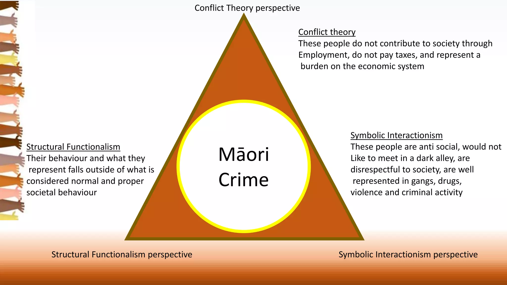 Intro to sociology Applying Conflict theory, Structural Functionalism ...