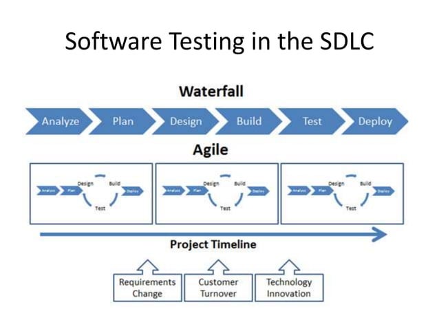Intro to software development | PPTX | Programming Languages | Computing