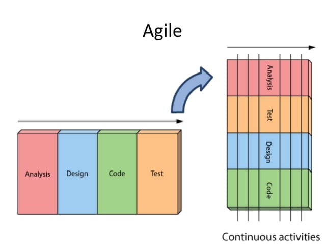 Intro to software development | PPTX | Programming Languages | Computing