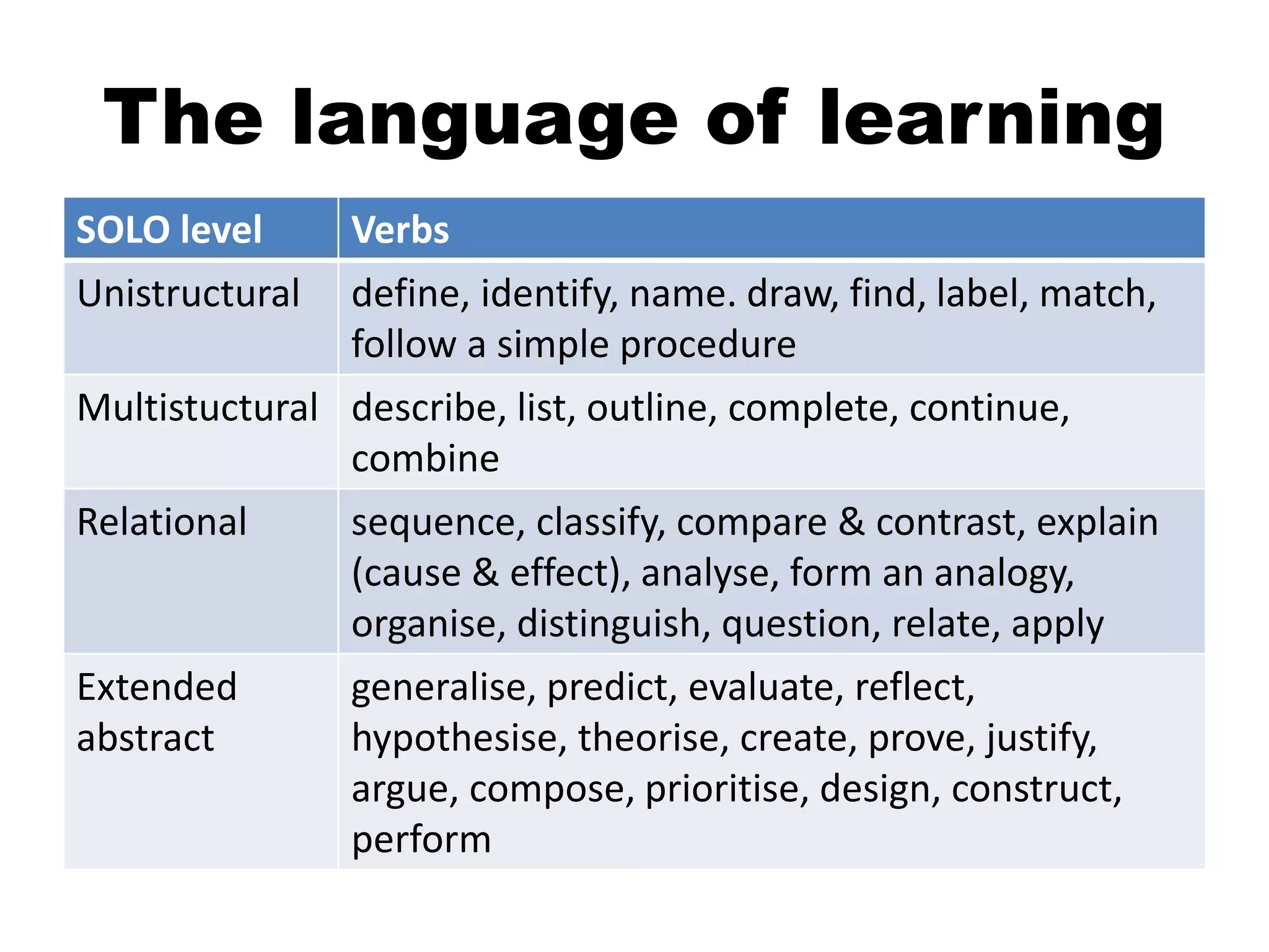 Introduction to SOLO taxonomy | PPTX