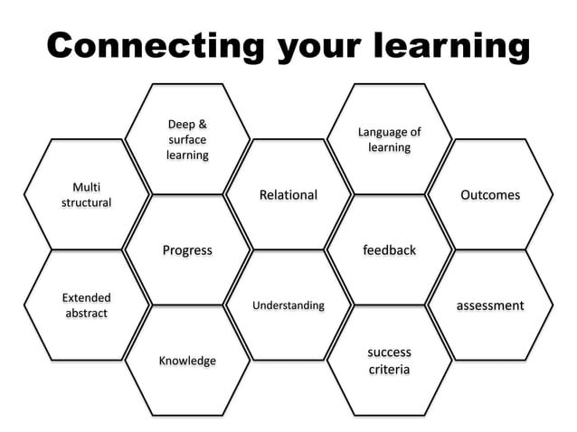 Introduction to SOLO taxonomy | PPTX | Educational Assessment | Education