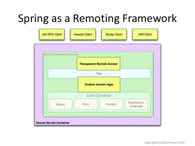 Introduction to spring