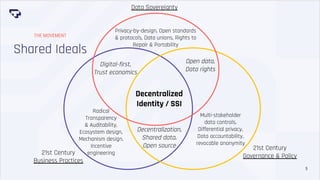 Introduction to Self-Sovereign Identity | PPT