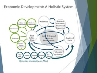 Economic Development Strategic Planning - Introduction | PPTX