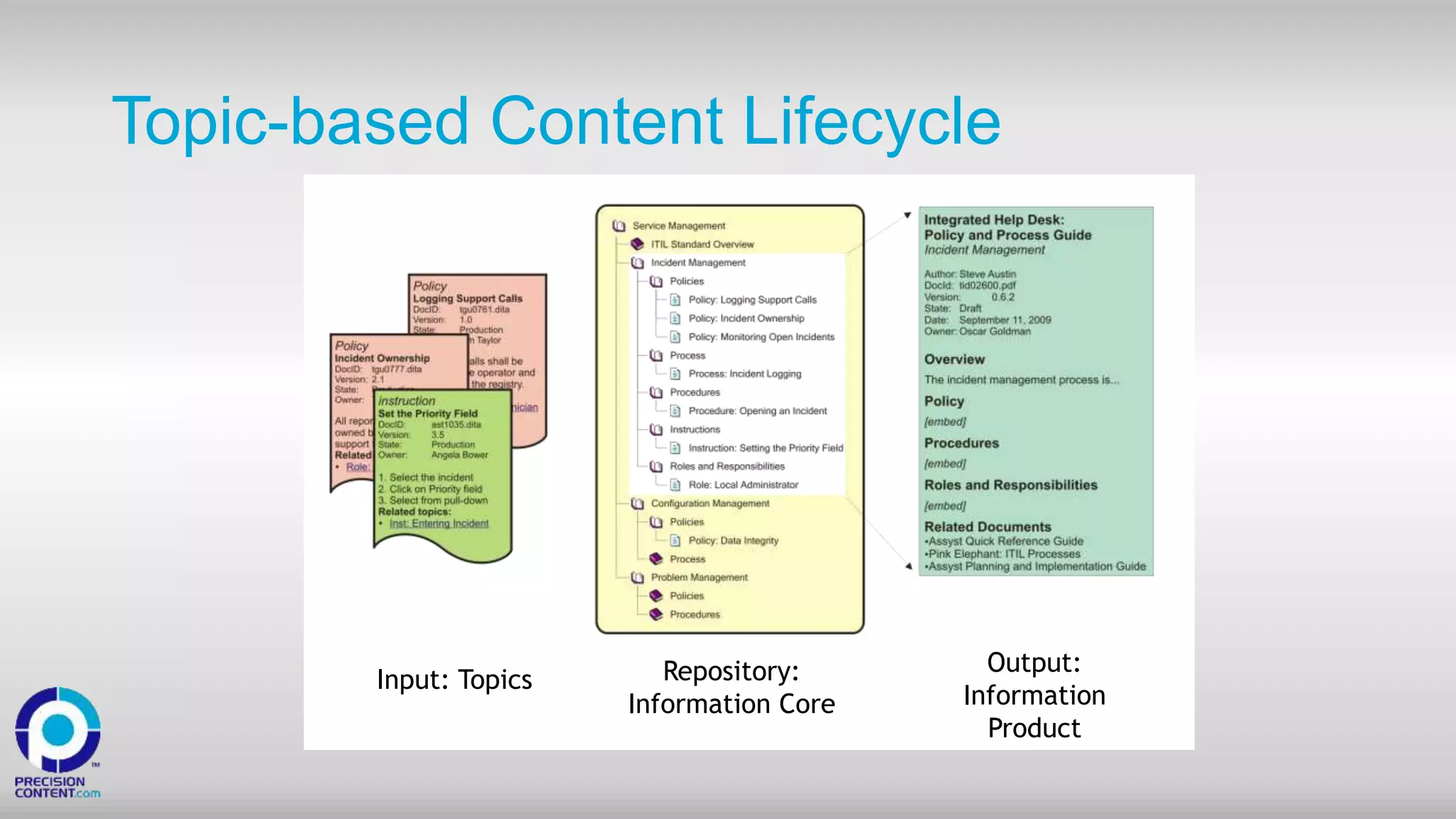 Introduction to Structured Authoring | PPT