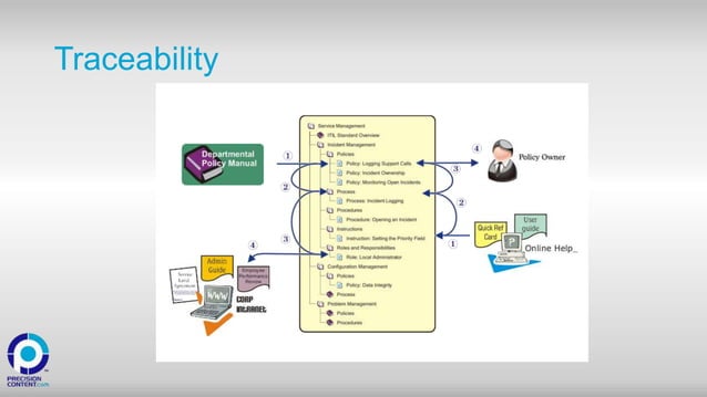 Introduction to Structured Authoring | PPT