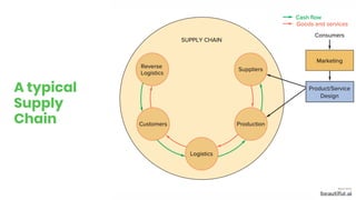 Introduction to Supply Chain | PDF