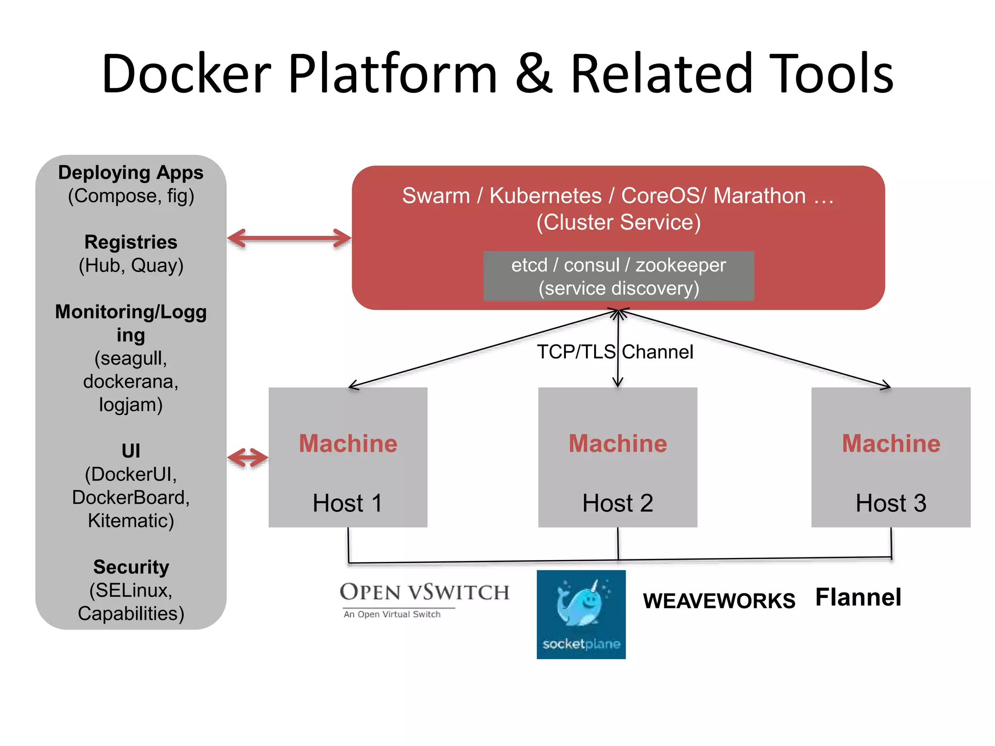 Swarm - A Docker Clustering System | PPT