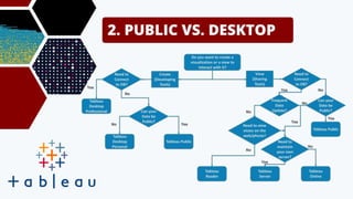 Intro to Data Visualization with Tableau | PPT