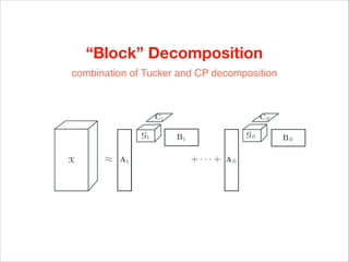 Intro to Tensors & Decompositions | PDF