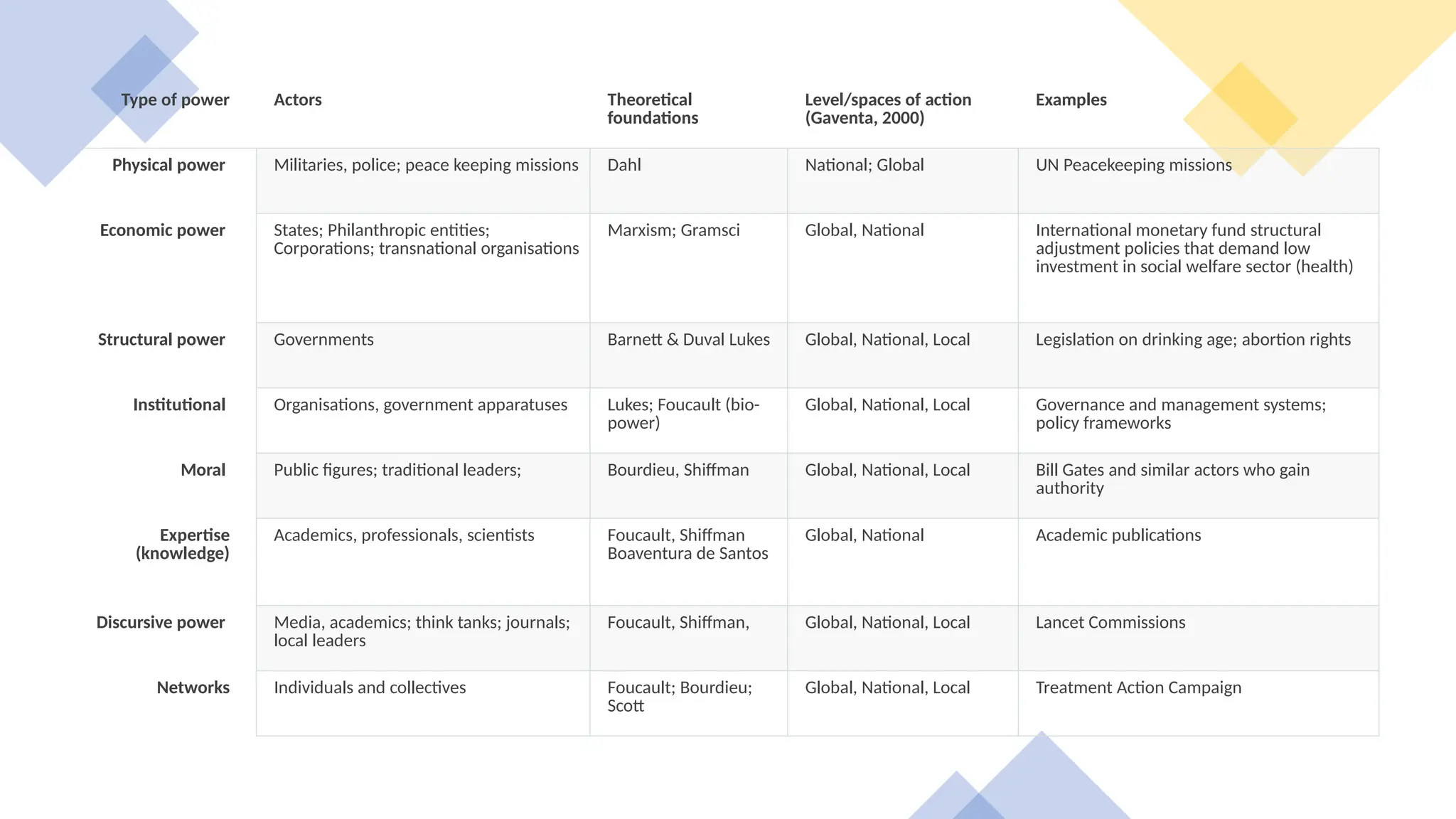 Intro to theories of power_2022_UCL_pptx | PPTX