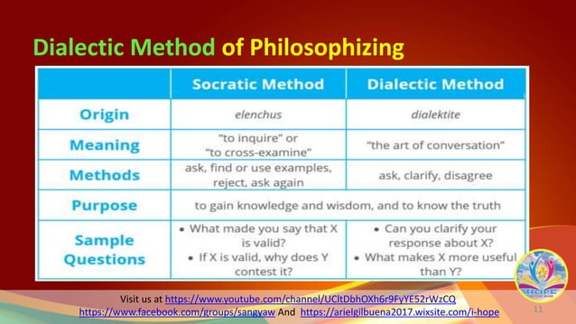 Intro to the philosophy of the human person _ ch 2-2 dialectic method ...