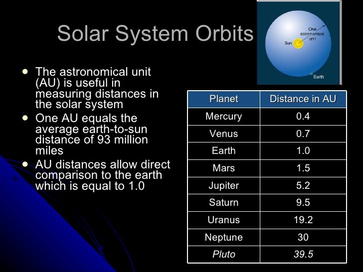 Solar System Planets Distance Sun