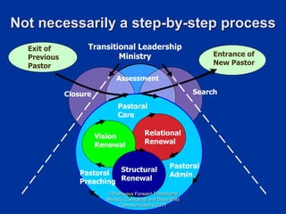 Introduction to Transitional Ministry | PPSX