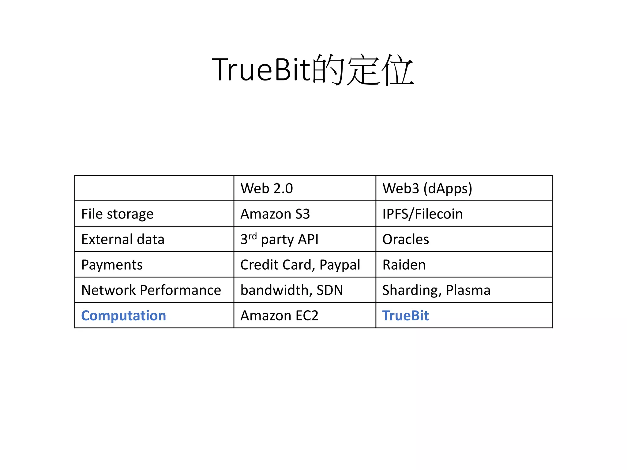 Intro to TrueBit | PPT
