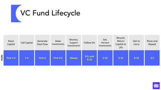 Introduction to Venture Capital | PDF
