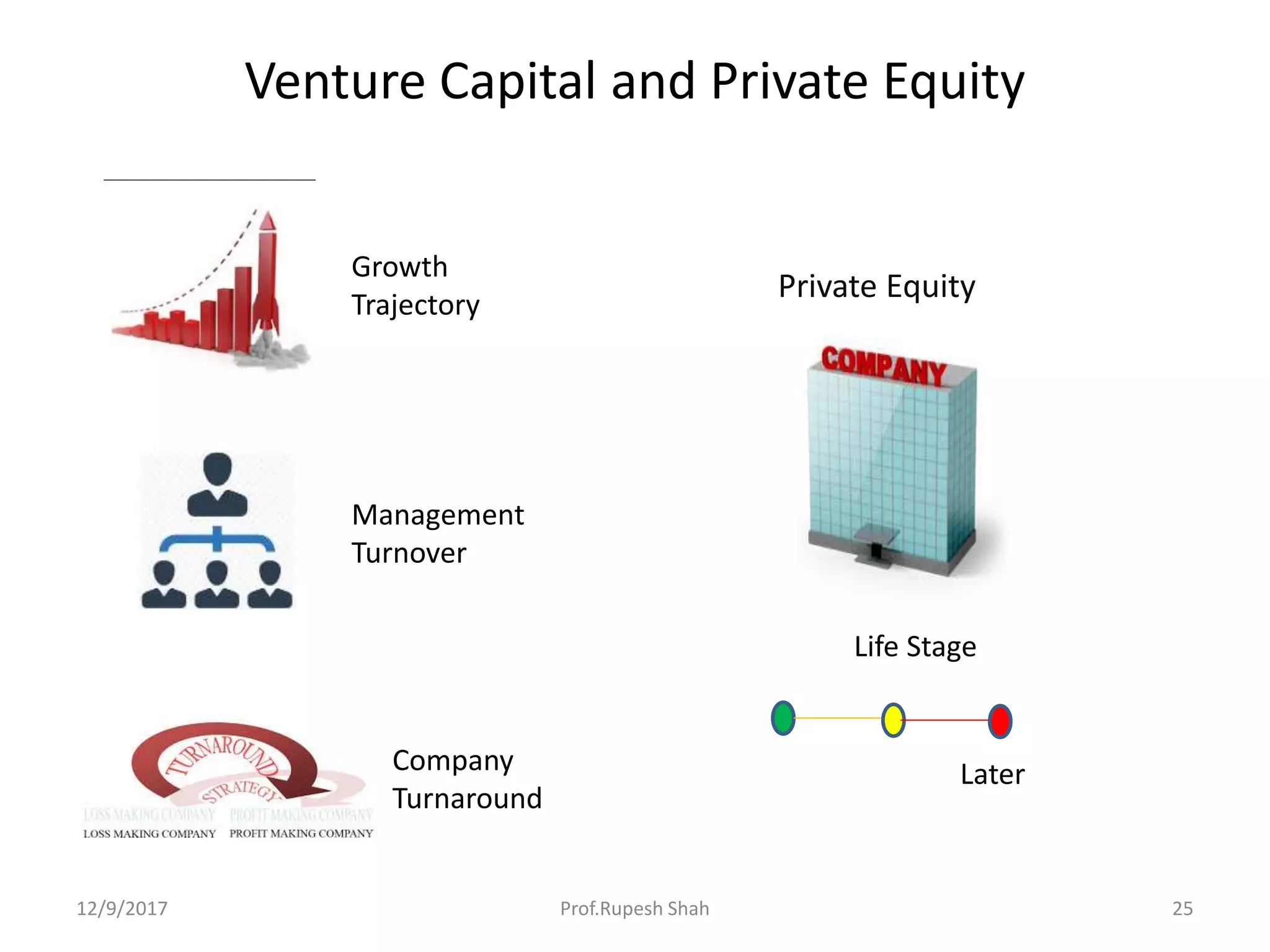 Introduction to venture capital and pvt equity | PPTX