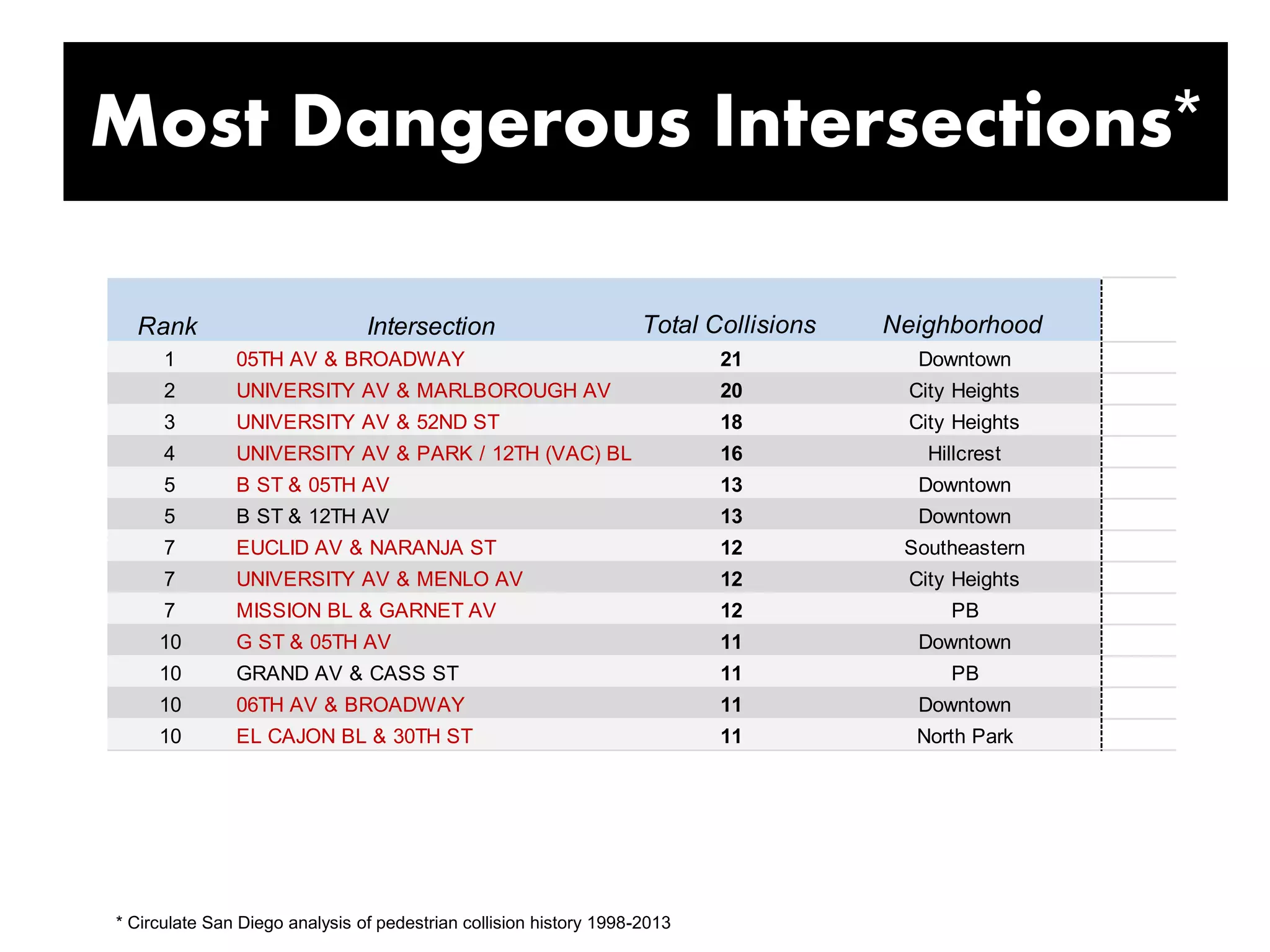 Intro to Vision Zero Presentation | PPT