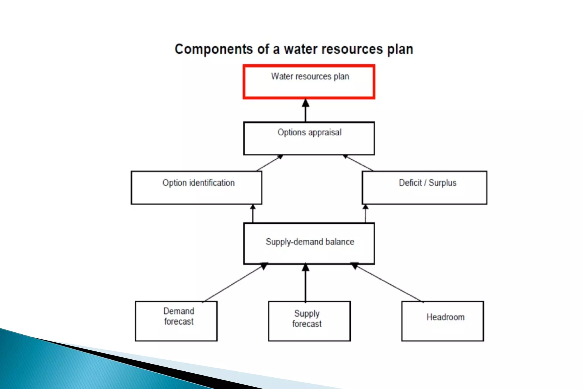 Intro to water resources planning | PPT