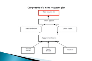 Intro to water resources planning | PPT