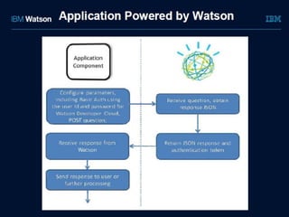 Intro to watson bluemix services | PPT