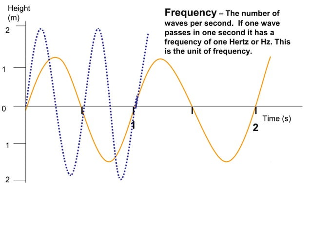Intro to waves | PPT | Physics | Science