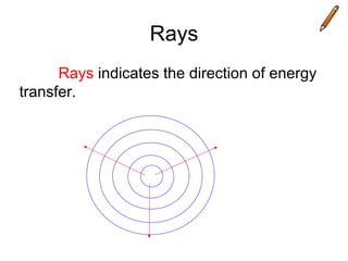 Intro to waves | PPT