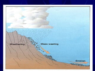 Introtoweathering | PPT