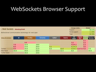 Intro to Web Sockets | PPT