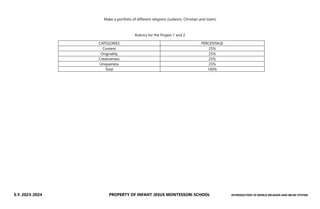 Intro to world religion M1.docx | Christianity | Religion & Spirituality