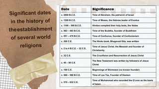 Intro to World Religion Q1-WK2.pptx (1).pdf