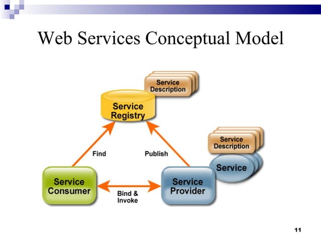 Introduction to Web Services | PDF