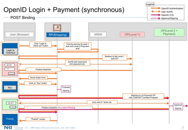 Introduction to OpenID TX proposed extension | PPT | Internet | Computing